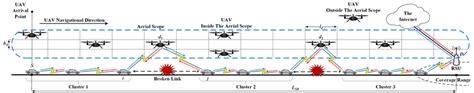 Uav Assisted Intelligent Transportation System Download Scientific Diagram