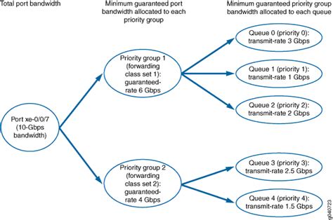 Understanding Cos Priority Group And Queue Guaranteed Minimum Bandwidth Junos Os Juniper
