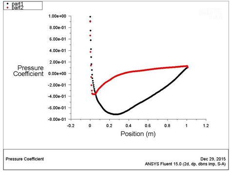 Figure 61 Computational Fluid Dynamics Analysis Of Naca