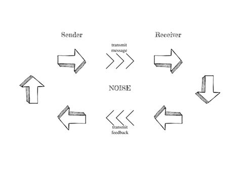 Communication Process Diagram Quizlet