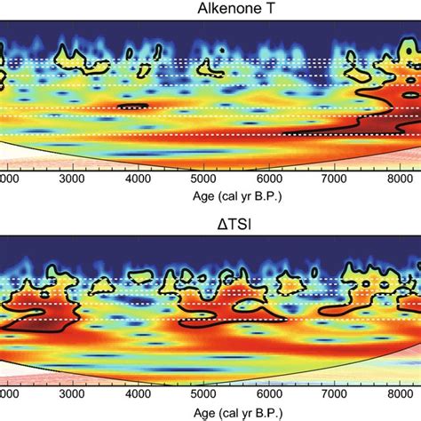 Wavelet Analysis Of Alkenone Sea Surface Temperature And Solar Download Scientific Diagram