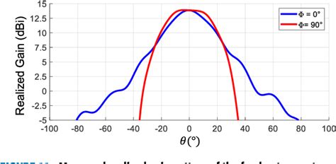 Figure 1 From A Foldable And Reconfigurable Monolithic Reflectarray For Space Applications