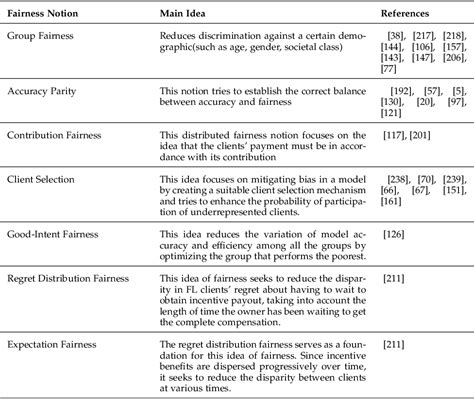 Table 3 From Fairness And Privacy Preserving In Federated Learning A