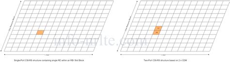 An Introduction To Csi Rs 5g Nr 4g Lte Related Technology Insights