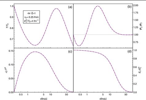 Figure 1 From Resummed Hydrodynamic Expansion For A Plasma Of Particles