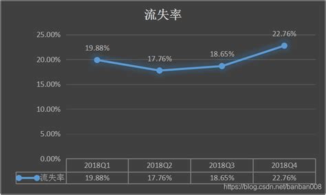 用户流失预测——基于逻辑回归模型以及python代码实现预测用户流失算法 Csdn博客 用户流失预测——基于逻辑回归模型以及python代码实现预测用户流失算法 Csdn博客