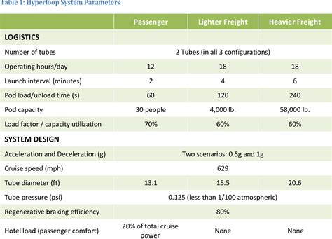 Table 1 From Effect Of Hyperloop Technologies On The Electric Grid And Transportation Energy