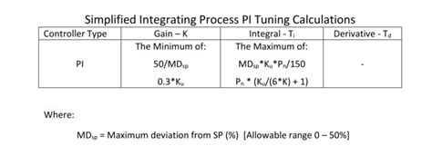 Pid Spotlight Part 16 Closed Loop Tuning Of An Integrating Process Control Engineering