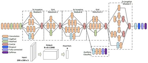 Architecture Of Inception V3 Model 17 Download Scientific Diagram