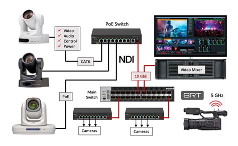 How To Transition From Sdi To Video Over Ip Workflow • Technologies For Worship Magazine How To Transition From Sdi To Video Over Ip Workflow • Technologies For Worship Magazine