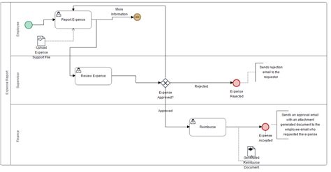 Bpms Application Of Data Objects In Bpmn Stack Overflow