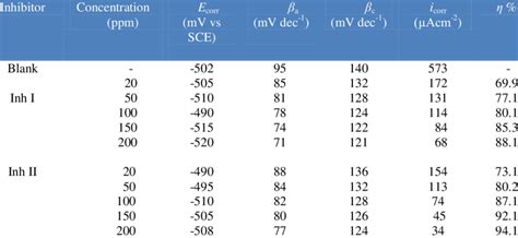 Electrochemical Parameter And Percentage Inhibition Efficiency η