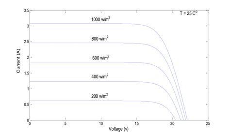 3 Influence Of Solar Irradiance On The I V Characteristics Of The