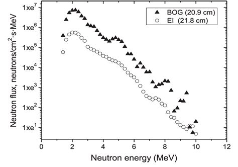 Measured Fast Neutron Spectra Behind Bog And Ei Composite Download