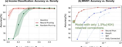Figure 1 From Neural Network Pruning By Gradient Descent Semantic Scholar