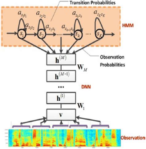 block digram of hybrid dnn and hmm download scientific diagram