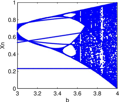 figure 1 from a piecewise linear chaotic map for baptista type