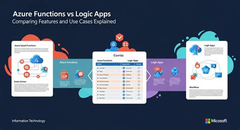 Azure Functions Vs Logic Apps Comparing Features And Use Cases Explained Ast Consulting
