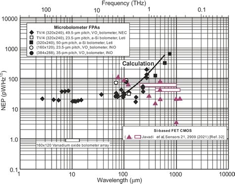 Nep Spectral Dependence For Si Based Fet Cmos Detectors And