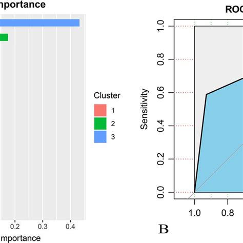 A Feature Correlations And Distributions Of Feature Importance For The Download Scientific