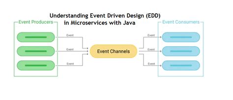 microservices vs event driven architecture exploring the differences by tarek level up coding