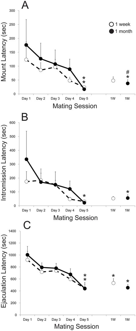 Latencies To Mount A Intromission B And Ejaculation C For Two Download Scientific