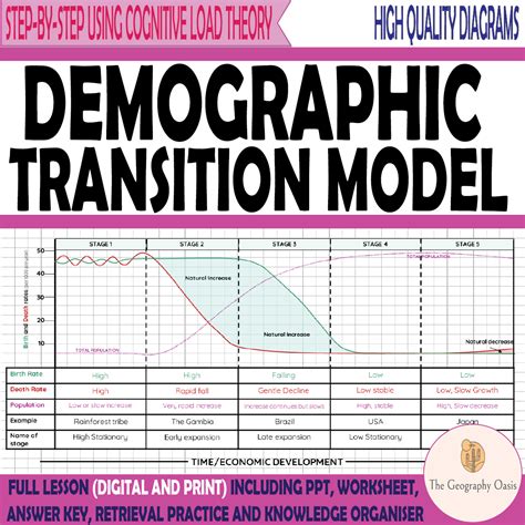 Demographic Transition Model