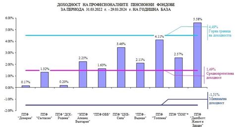 Най младият пенсионен фонд напредва най бързо