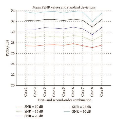 A PSNR And B SSIM Of The Reconstructed Images From The Image In Download Scientific Diagram