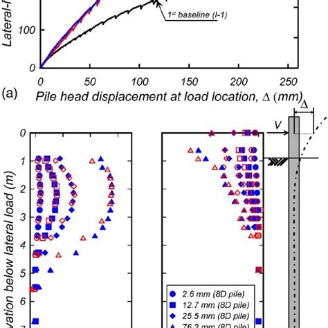 Comparison Of Tests Results A Load Displacement Curves For Piles Download Scientific Diagram