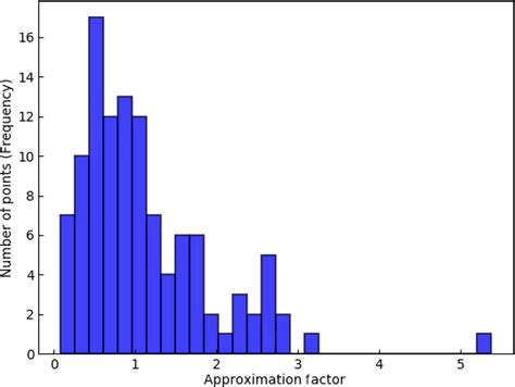 Approximation Ratio For Euclidean Distance Where Points D D D 111 Download Scientific Diagram