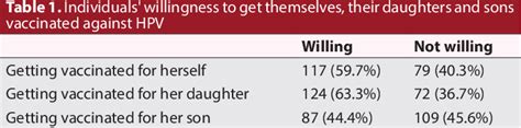 Table 1 From Knowledge Level And Attitude For Human Papillomavirus Hpv