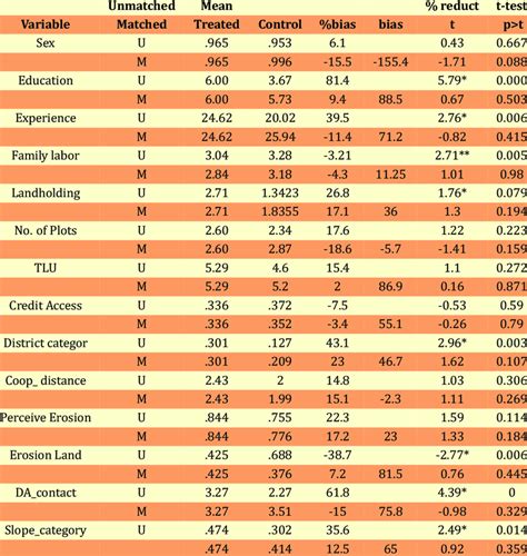 Testing Of Covariates Balance For Adopters And Non Adopters Download