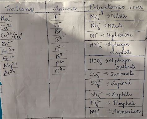 Que Give The Valencies Of The Following Polyatomic Ions Cations And