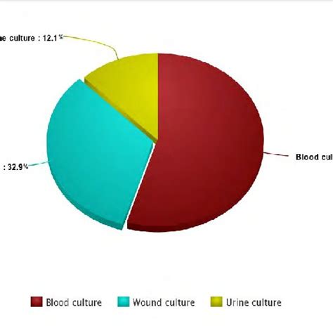 Distribution Of Isolated Staphylococcus Aureus Among Different Types Of
