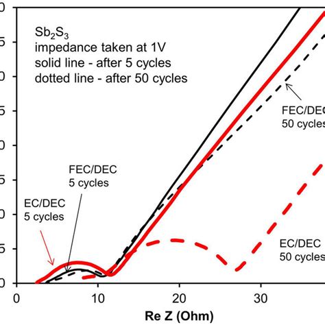 Structure And Morphology Of Sb2s3 Samples A Xrd Of Bulk Sb2s3 And