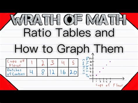 Ratio Tables Notes