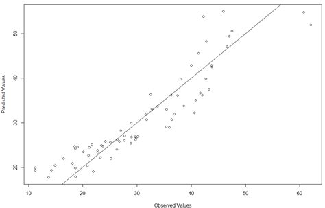 【r语言进行数据挖掘】回归分析 Csdn博客 【r语言进行数据挖掘】回归分析 Csdn博客