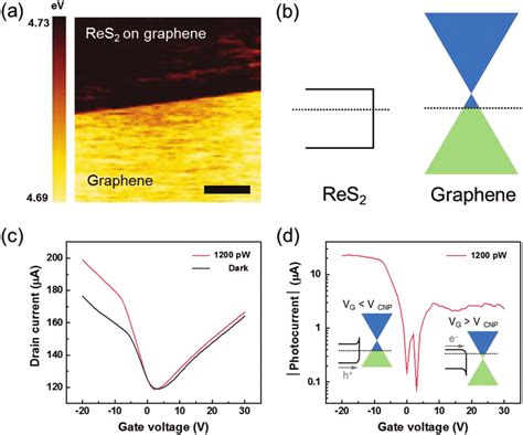 Work Function Measurements Using The Kpfm And Band Alignment A Kpfm
