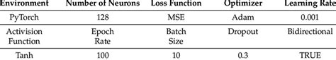 parameters for experimental lstm and gru networks download