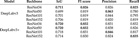 performance of deeplabv3 and deeplabv3 for different backbones