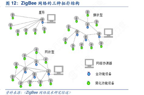图12：zigbee网络的三种拓扑结构 行行查 行业研究数据库