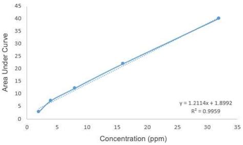 Calibration Curve Of Azadirachtin Download Scientific Diagram