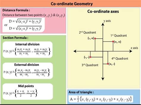 Maths Chart For Class 10 Cbse Mathematics Chart Formula