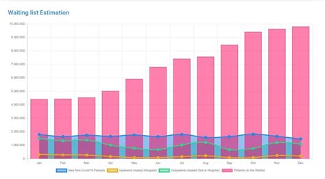 Benjamin Leitz On Linkedin An Nhs Waitlist Estimation Tool By Medbelle Well Done Guys I Hope