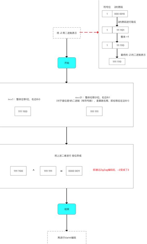 Protocol Buffer 序列化原理大揭秘 为什么protocol Buffer性能这么好？flowbuf Csdn博客