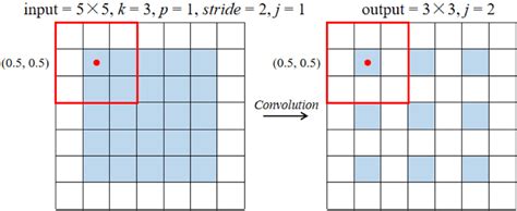 Calculation Of Receptive Field The Input Feature Map Is Download
