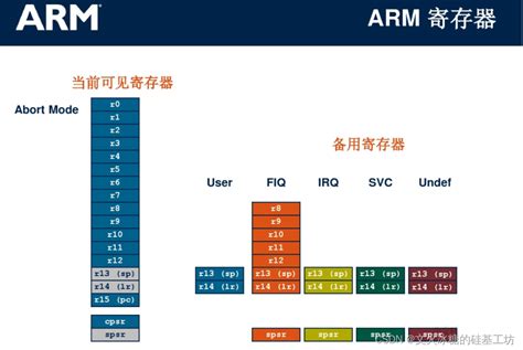 [架构之路 17]：目标系统 硬件平台 arm cpu架构与系列选型 arm 选型 csdn博客