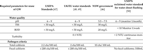 Guidelines On The Parameters Required For Gw Reuse According To Download Scientific Diagram