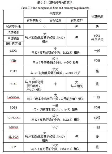 背景减除法全解析 csdn博客